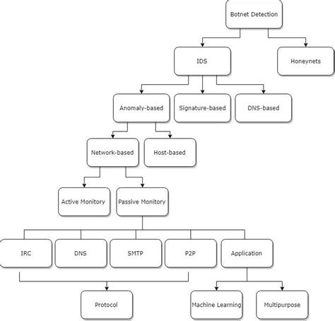 Basic Classifications Of Botnet Detection Techniques Download