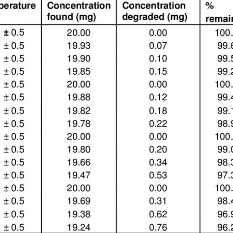 arrhenius plot between log k and 1 t for nanoemulsion formulation