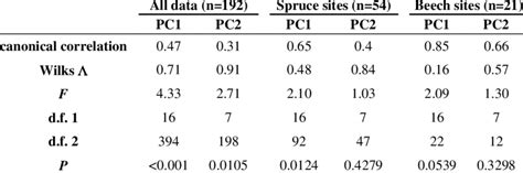 Statistical Results Of The Canonical Correlation Analysis Cca
