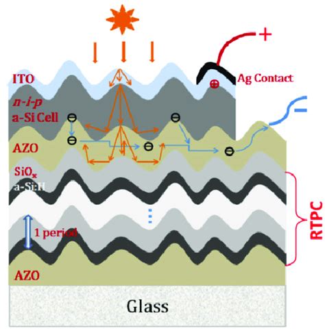 Schematic Diagram Of An N I P A Sih Solar Cell With A Novel Rtpc Br