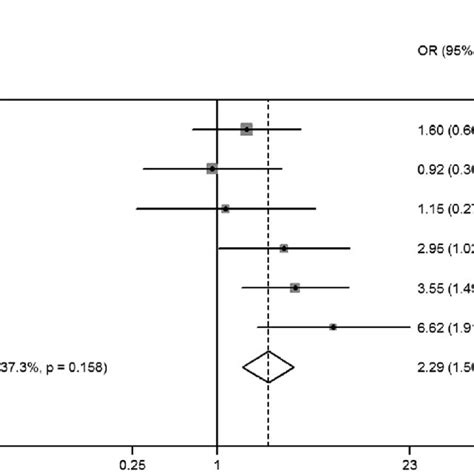 forest plot of the association between hif 1α expression and tnm stage
