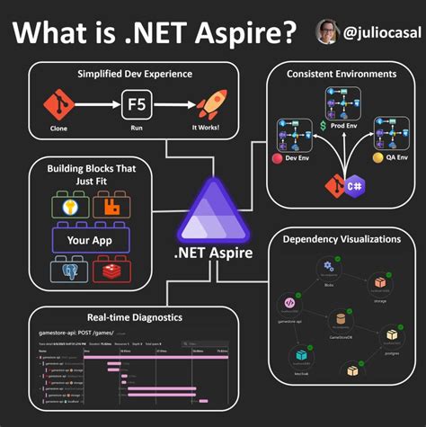Net Aspire Tutorials Zero Cost Resilience For Net Apps In Azure