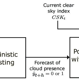 Diagram Of The Implementation Of The Forecasting Models At Time T And A Download Scientific