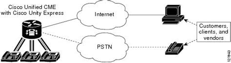 Cisco Unified Callmanager Express Solution Reference Network Design