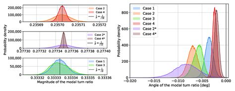 Magnitude And Angle Distributions Of The Modal Turn Ratio P From Monte Download Scientific