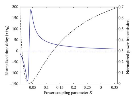 Normalized Time Delay Solid Line And Transmission Dashed Line