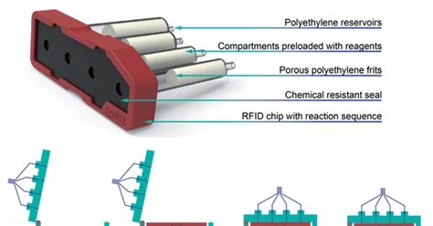 Automated Organic Synthesis Made Easier With Capsule Based Console