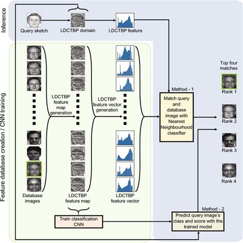 Outline Of The Proposed Face Recognition Architecture Download