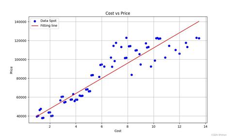 Python中的线性回归与梯度下降算法示例 Csdn博客