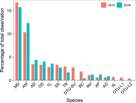 Interannual Variation In Each Species Of Floral Visitors Of A