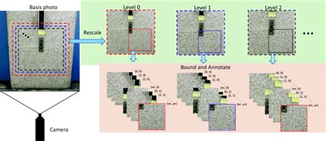 Illustration Of The Automatic Training Data Generation And Organization