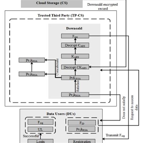 healthcare record uploading process download scientific diagram