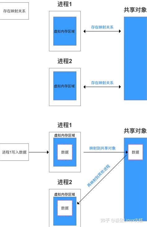 linux内核操作系统： 内存映射（图文详解）！ 内核空间的内存映射在哪里 csdn博客
