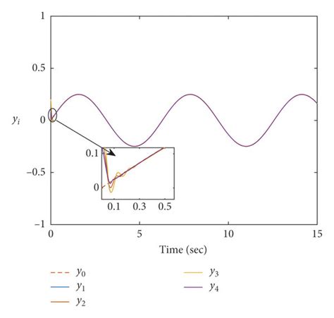 Output Trajectories Of The Followers With One Leader By Using Two