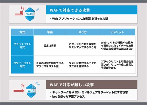 Wafとは｜どこまで守れる？セキュリティ対策の効果をわかりやすく解説 Aeyescan