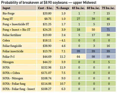 Very Few Soybean Inputs Deliver A Return On Investment At Low Prices