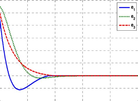 The Time Response Of Anti Synchronization Error Between Master And