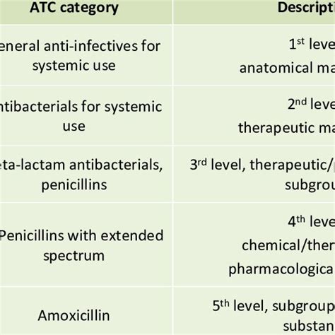 Classification Of Few Antibiotics Based On Atc Classification System