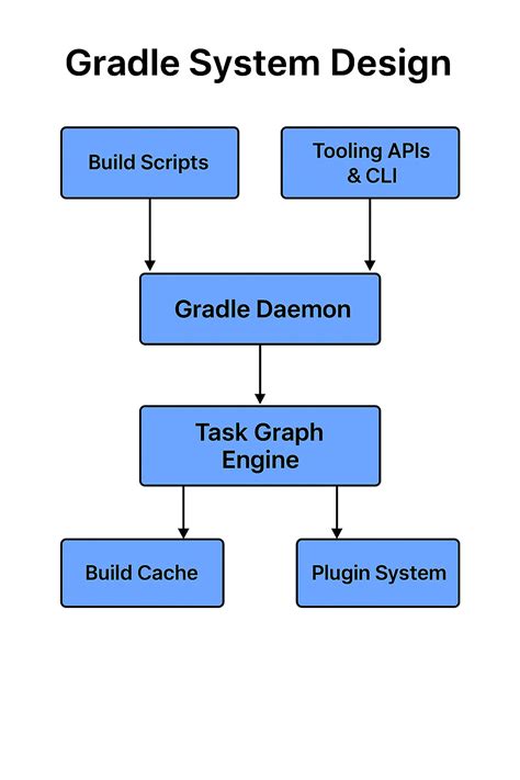 ⚙️ Gradle System Design How Androids Build System Works Behind The Scenes By Yodgorbek