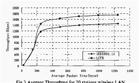Figure 2 From Design Of Mac Protocols With Less Collision Fast Resolution For Wireless Local