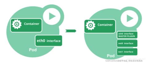 K8s Pod多网卡方案（multus Cni）multus Cni Csdn博客