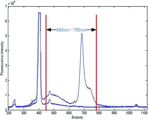 How To Measure Cod Using Spectrophotometer At Francisco Bryan Blog