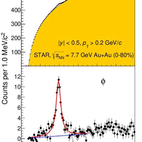Color Online Geometrical Acceptance And Reconstruction Efficiency Of Download Scientific