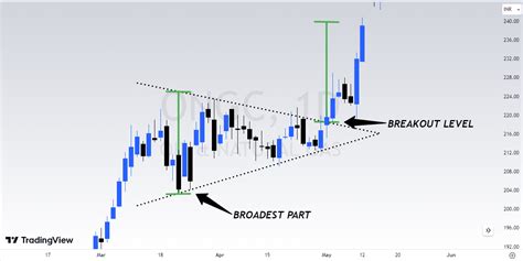 Symmetrical Triangle Pattern The Complete Guide