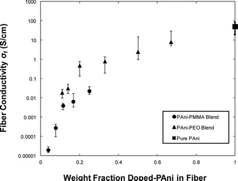 Electrical Conductivity Of As Electrospun Polyaniline Pani Fibers Download Scientific Diagram