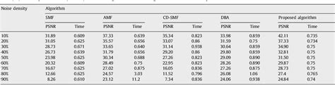 Table 2 From A New Impulse Detection And Filtering Method For Removal
