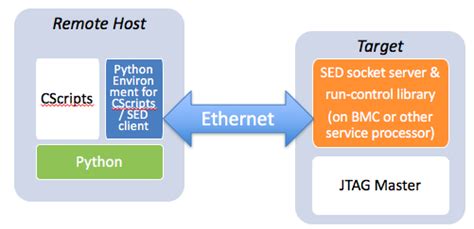 Jtag And Run Control Api In Bmcs For At Scale Debug Asset Intertech