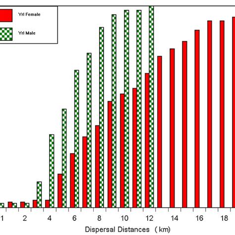 5 Sex Specific Cumulative Distribution Functions Of Dispersing