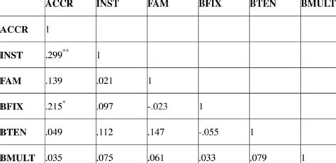 Pearson Correlation Coefficients Among Variables Download Table