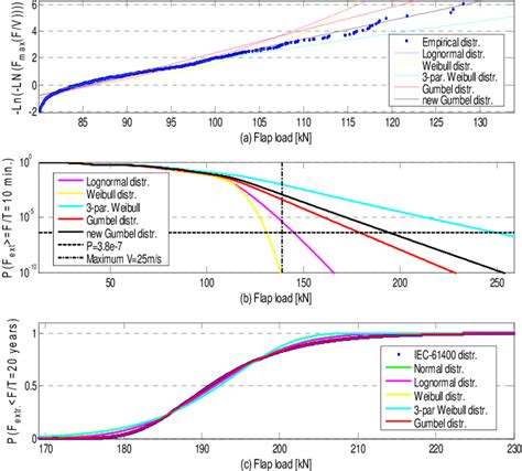 Design And Stochastic Load Parameters Values Download Table