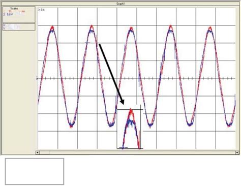 Experimental Result Of Injected Current A And Grid Voltage V Each
