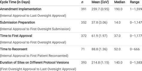 Amendment Implementation Cycle Times Download Scientific Diagram