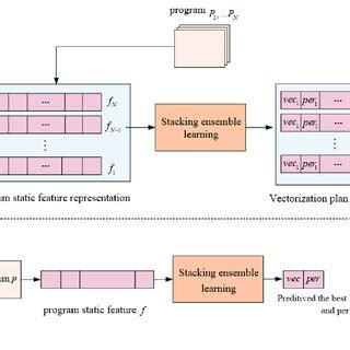 Framework Of Automatic Vectorization Performance Improvement Model Download Scientific Diagram
