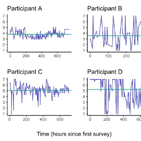 Within Person And Between Person Variance Each Panel Depicts One