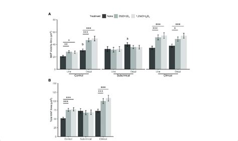 A Viability And B Total Amount Of Mycobacterium Avium Subsp Download Scientific Diagram