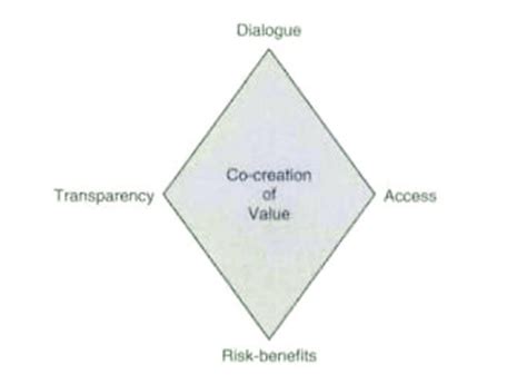dart model building blocks interactions for co creation of value
