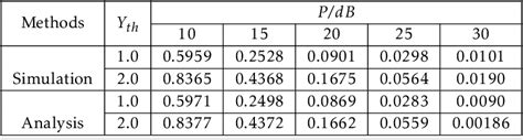 Table 1 From Performance Analysis Of Multi Relay Assisted Iot Networks