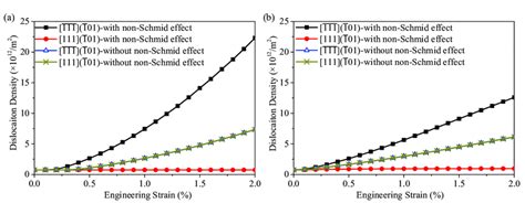 The Ns Effect On The Dislocation Density Evolution Of Two Typical Slip