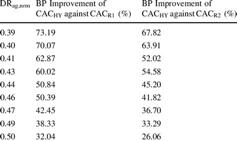 Bp Improvement Achieved By The Proposed Hybrid Cac Algorithm Download