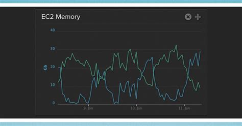 Limiting And Monitoring Memory With Lxc
