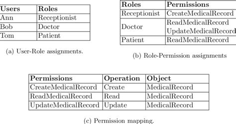 RBAC Policy To Medical Record Download Scientific Diagram