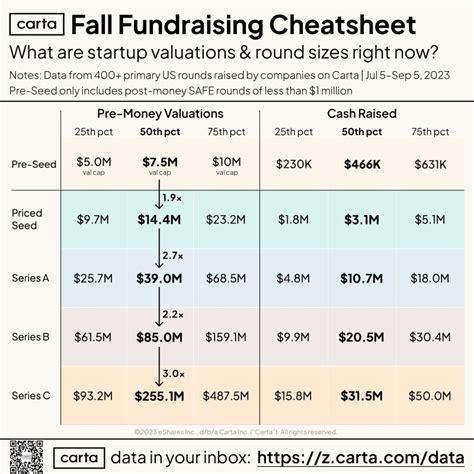 Soham Sanyal On Linkedin Came Across This Super Interesting Chart From Carta That Shows How