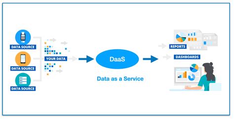 The Benefits Of Daas Data As A Service