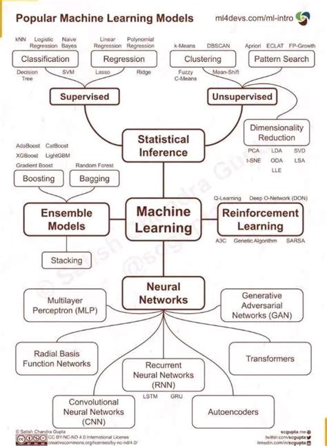 บี 🧠 สรุปโมเดล Machine Learning แบบเข้าใจง่าย ———————————————————————— 1 แบ่งตามวิธีการเรียน