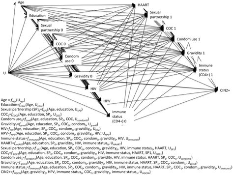 Proposed Causal Model In Equivalent Graph And Formula Forms Of The Download Scientific Diagram