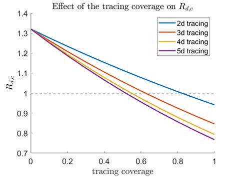 Effect Of The Tracing Coverage ε C And The Length Of The Tracing